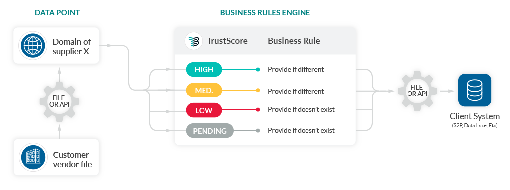Automatically enrich your data with a Supplier Data Platform