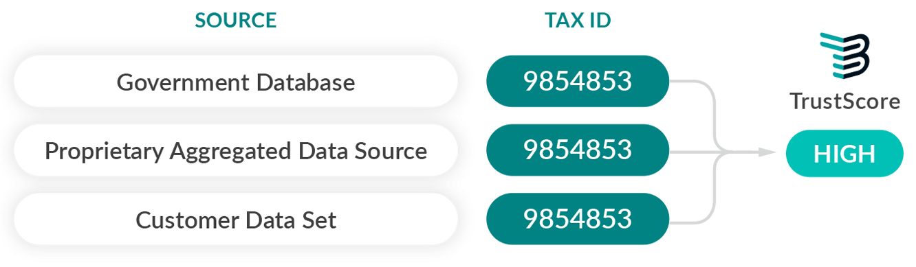 Supplier Data Platform 101: What are TrustScores? - TealBook