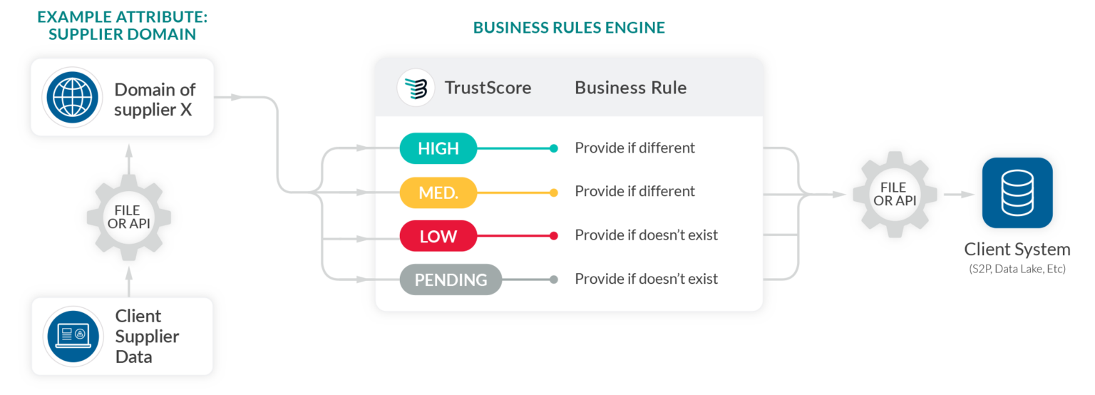 Automatically enrich your data with a Supplier Data Platform