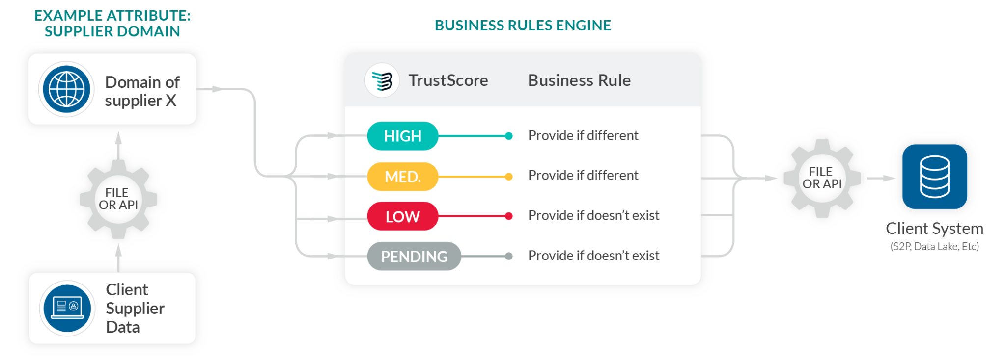 Automatically enrich your data with a Supplier Data Platform